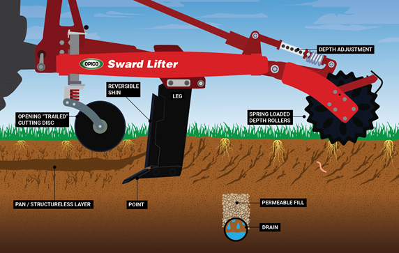 Managing grassland compaction | Opico Products